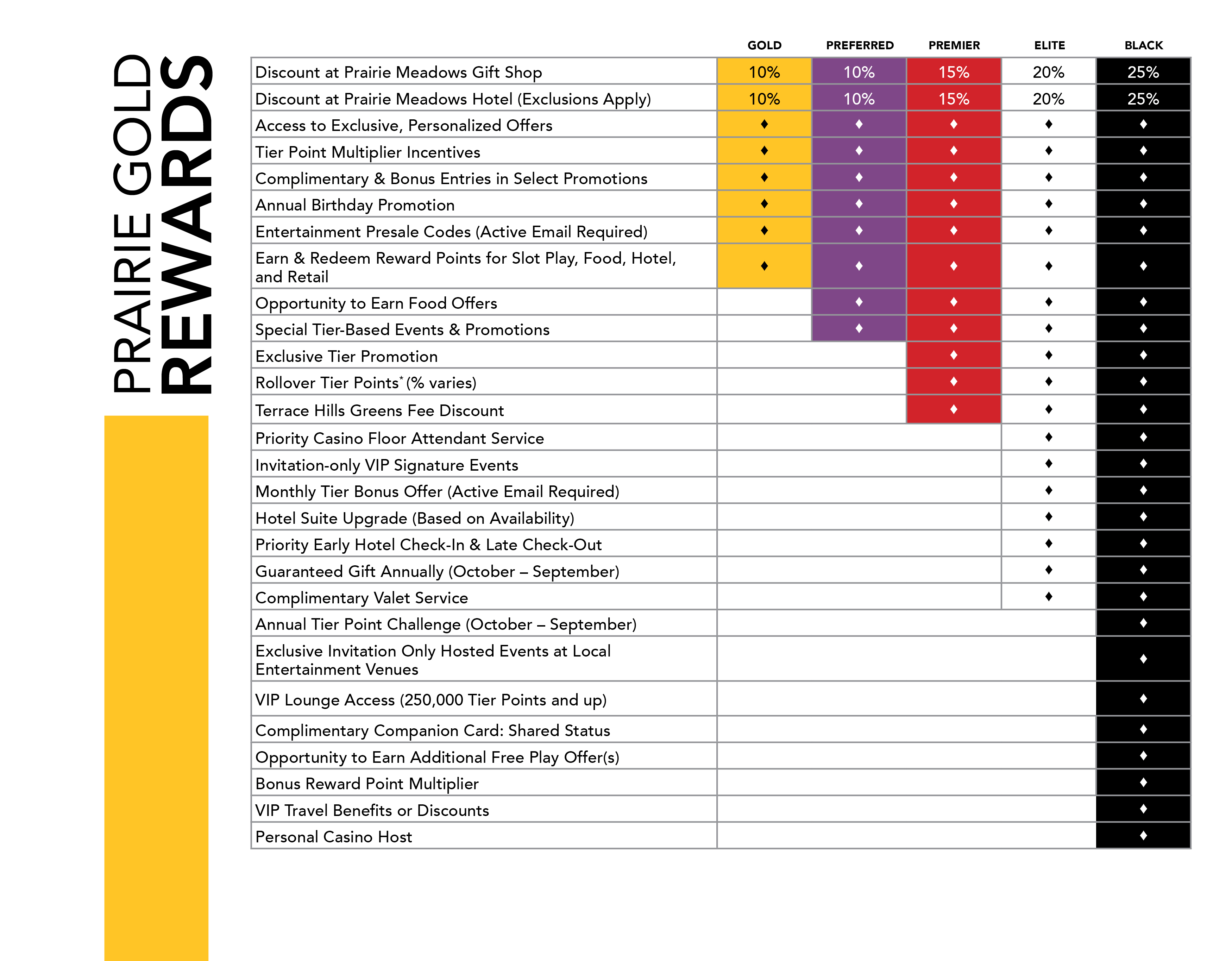 Tier Benefits of Prairie Gold Rewards